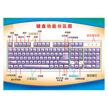 键盘功能分区图宣传画挂图海报电脑室布置展板墙贴画SCY50 SCY50-01 键盘功能分区图 70*50厘米 覆膜PP贴纸