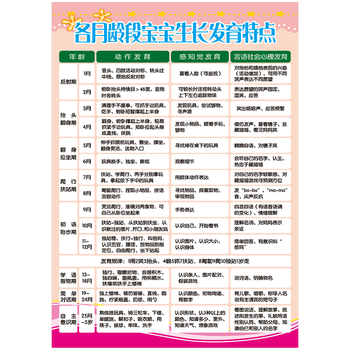 婴儿操健康宝宝按摩宣传画海报挂图婴儿抚触操图示墙贴画覆膜贴纸WSH WSE19-09 各月龄段宝宝生长发育特点 70*50厘米