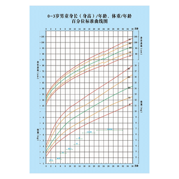 中国儿童男女宝宝成长发育百分位曲线图宣传画少儿婴幼儿标准体重身高对比表墙贴纸 WSE15-01 2006WHO版百分位标准曲线图 50x70cm  PP覆膜贴纸