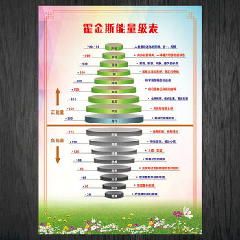 霍金斯能量等级表思维情绪能量层级图励志标语学习金字塔挂图宣传画心理咨询教学挂画贴纸SCY73 SCY73-05 霍金斯能量级表 40*60cm  PP覆膜贴纸