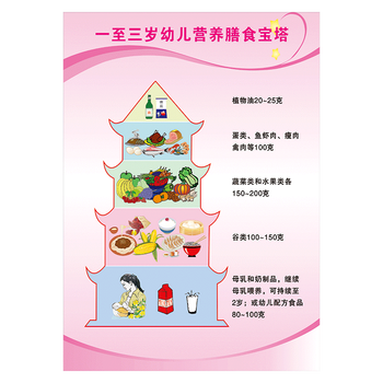健康膳食宝塔饮食物宣传画海报金字塔挂图宣传栏墙贴画覆膜WSH WSH69-02 一至三岁幼儿营养膳食宝塔 120*80厘米 覆膜防水PP贴纸