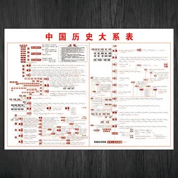 中国历史朝代顺序表纪年图大事记大系表时间年代表演化表初中物理基本公式宣传画挂图海报墙贴画SCY SCY55-05 中国历史大系表 100*70厘米  PP覆膜贴纸