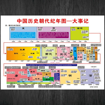 中国历史朝代顺序表纪年图大事记大系表时间年代表演化表初中物理基本公式宣传画挂图海报墙贴画SCY SCY55-03 中国历史朝代纪年图大事记 100*70厘米  PP覆膜贴纸