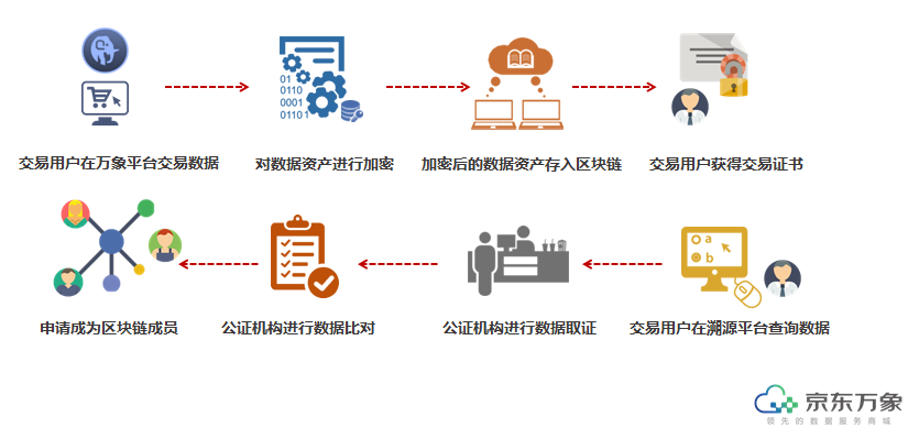 数据溯源平台使用文档-帮助中心-京东万象